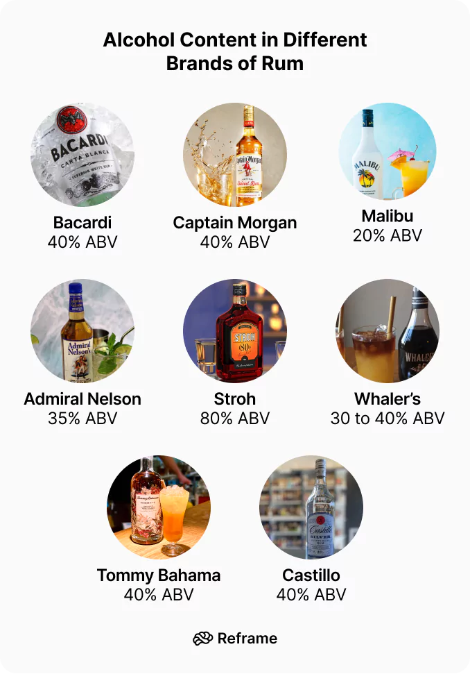 Rum Alcohol Percentage: A Comprehensive Guide